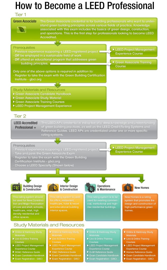 FLOW ChaRT | LeadingGREEN